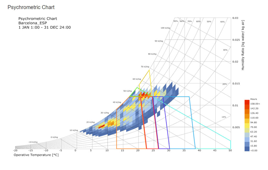 Uso de diagramas psicrométricos para reducir el consumo y mejorar el confort de los edificios